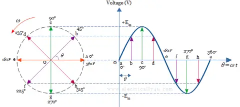 Phase Difference in AC Circuits