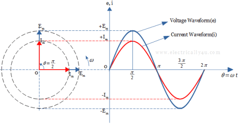 Phase Difference in AC Circuits