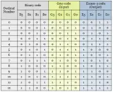 Code converter | Types | Truth table and logic circuits