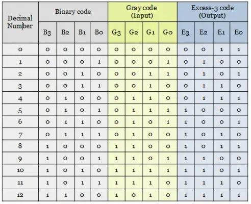 Code converter | Types | Truth table and logic circuits