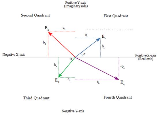 Mathematical representation of phasor in Complex form