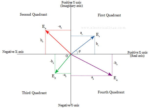Mathematical representation of phasor in Complex form