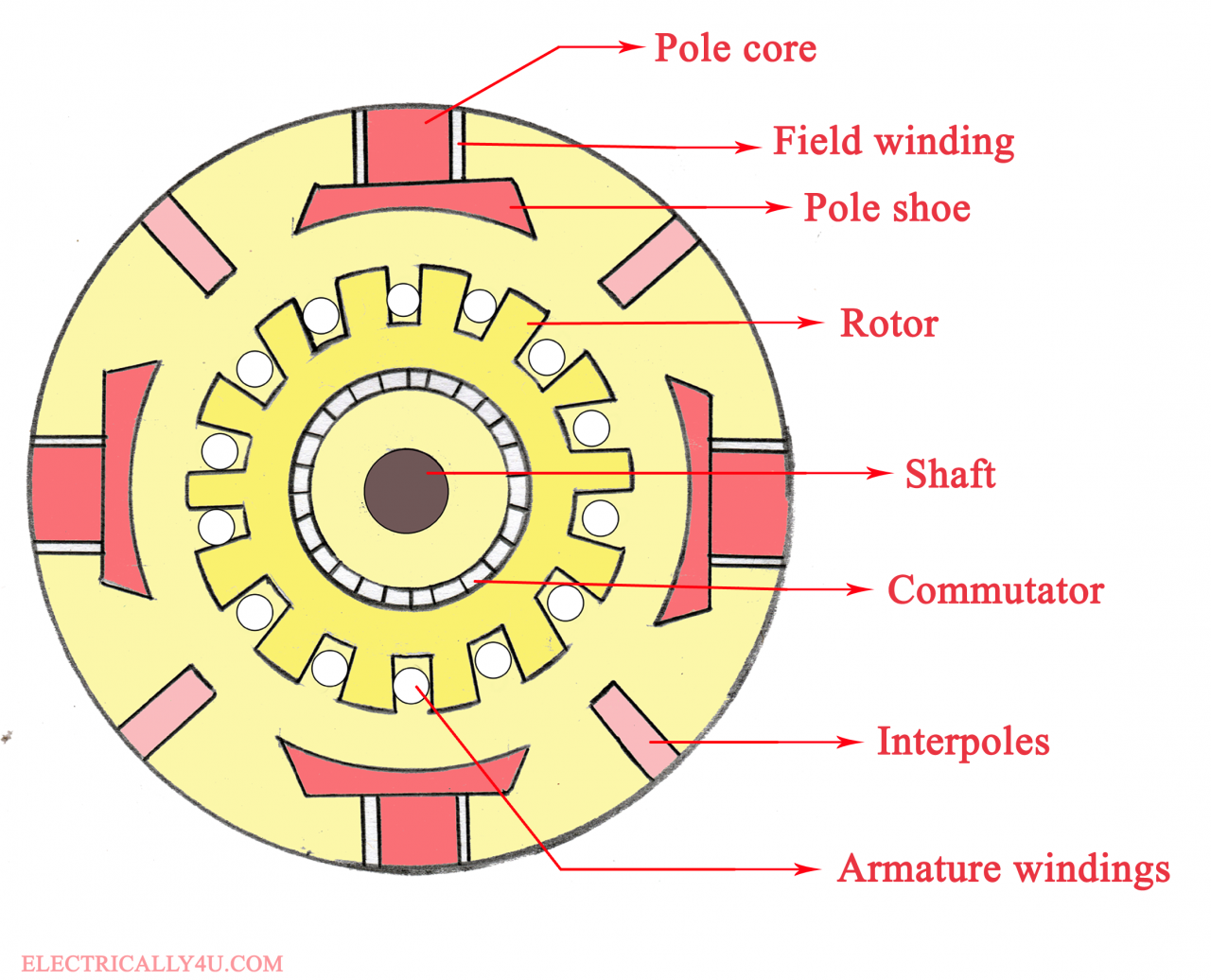 Working principle of DC motor