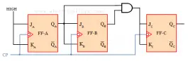 Design of synchronous Counter