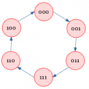 Design of synchronous Counter