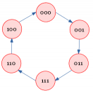 Design of synchronous Counter