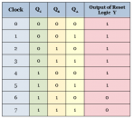 Design of Asynchronous / Ripple counter