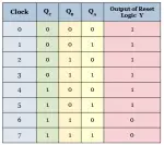 Design of Asynchronous / Ripple counter