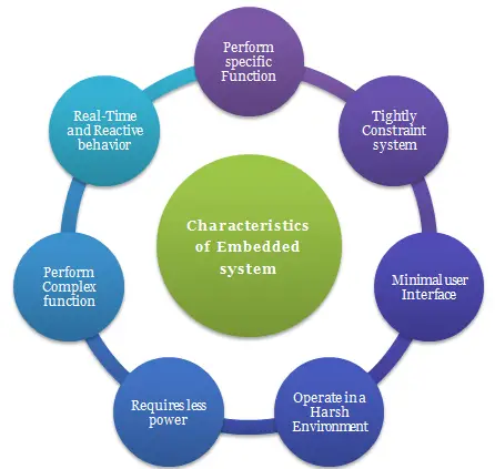 Characteristics of an embedded System