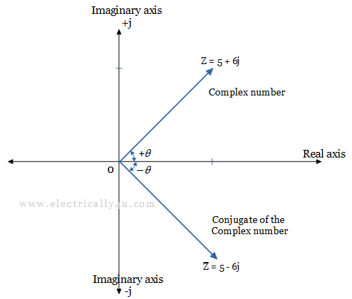 Mathematical representation of phasor in Complex form