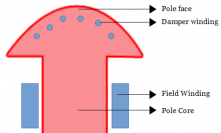 Starting methods of synchronous motor