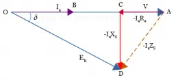Equivalent circuit and Phasor diagram of synchronous motor