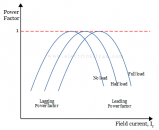 V curves and inverted v curves of synchronous motor