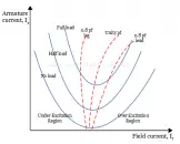 V curves and inverted v curves of synchronous motor