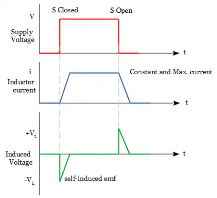What is an Inductor?