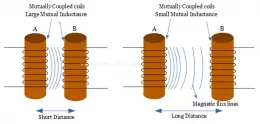 Mutual Inductance and coupling coefficient