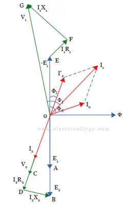 Phasor diagram of practical transformer on Load