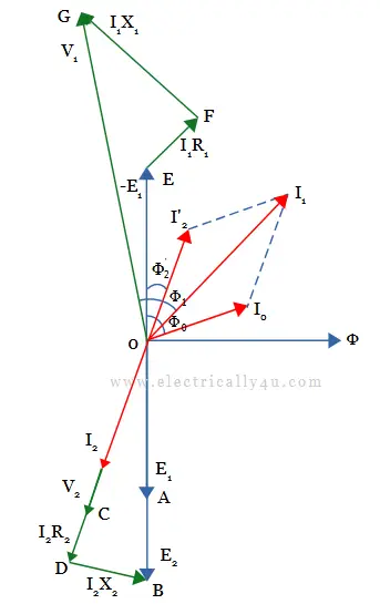 Phasor diagram of practical transformer on Load
